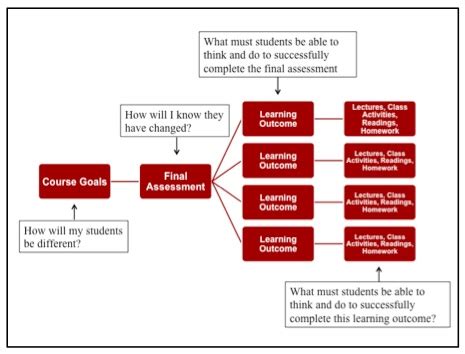 Blended Learning Design Approaches Teaching With Technology
