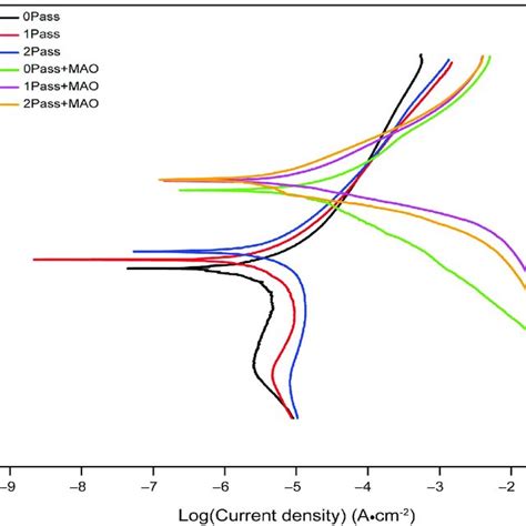 The Tafel Plot For Open Circuit Voltage For Sem Of Grade 4 Ti