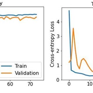 Plot Of Training And Validation Accuracy Obtained W R T To Epochs And