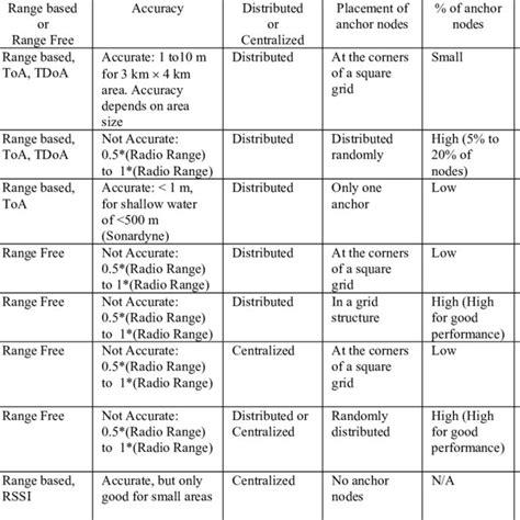 Comparison Of Different Localization Schemes Download Table