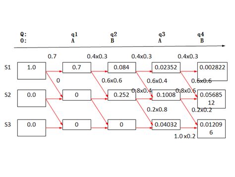 Hmm学习笔记—001 前向算法forward Algorithm算法计算产生观察符号序列 O Abab 时每个时刻 Csdn博客