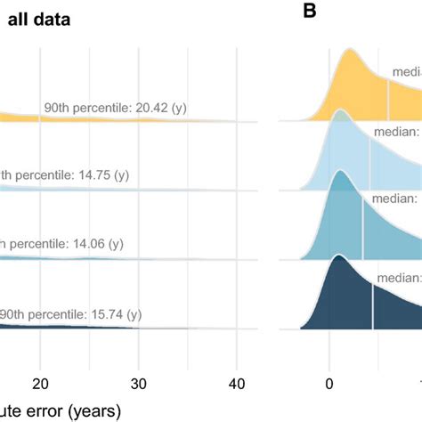 absolute error distribution in the test dataset for the investigated