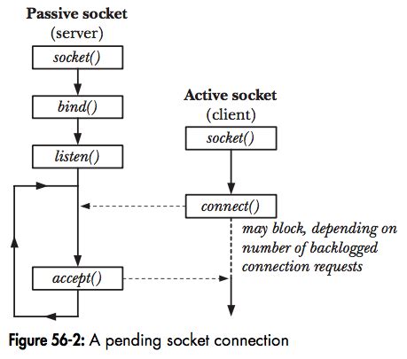 linux interface socket 日常学习