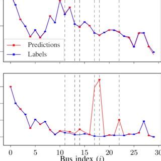 GNN Predictions And Labels For One Test Example With Phasors From Two Download Scientific