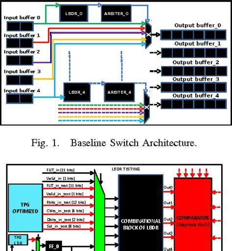 Figure 1 From Ultra Low Latency Noc Testing Via Pseudo Random Test Pattern Compaction Semantic