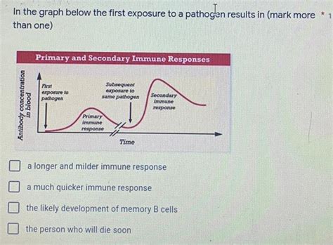 [answered] In The Graph Below The First Exposure To A Pathogen Results