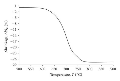 Linear Shrinkage Versus Temperature Of The Selected Glass Download Scientific Diagram