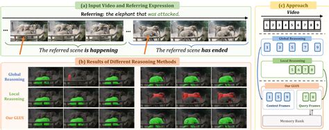 [논문 리뷰] Glus Global Local Reasoning Unified Into A Single Large Language Model For Video