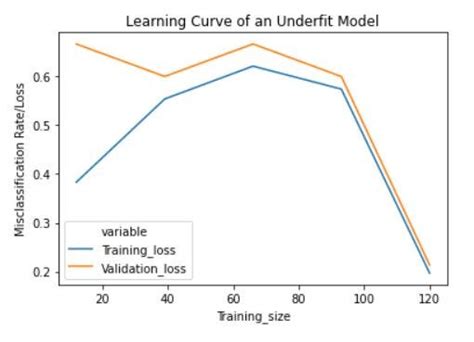 Learning Curve To Identify Overfitting And Underfitting In Machine Learning Towards Data Science