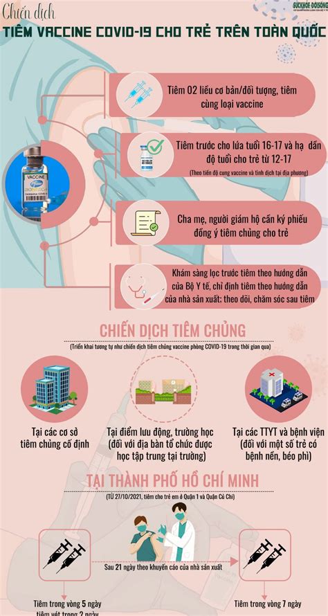Infographic Tiêm vaccine COVID 19 cho trẻ em trên toàn quốc