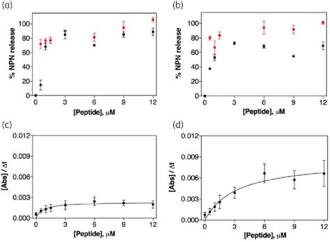 Outer And Inner Membrane Permeability Of E Coli Cells In The Presence