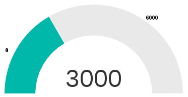 Semi Circle Donut Chart In Highchart With Data Labels In Corners