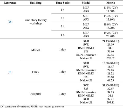 table 6 from a review of data driven building energy prediction