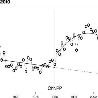 The Human Secondary Sex Ratio In The Russian Federation Including Download Scientific Diagram