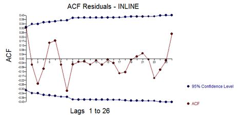 R Forecastmethod Arima Autoarima Function How To Avoid