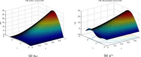 the exact solution with α 0 3 a and regularized solution with ε1