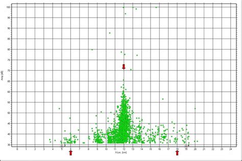Typical Ae X Localisation Plots During Flexural Loading On Beam Samples