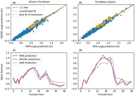 Same As Figure 4 For The Recurrent Neural Network Rnn ‐long Short‐term