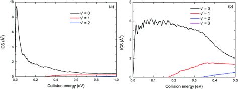A The Vibrational State Resolved Integral Cross Sections Of The Download Scientific Diagram