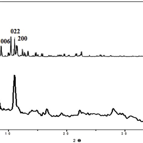 A Simulated Xrd Pattern From The Literature B Xrd Pattern Of The As