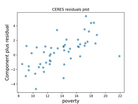 Statsmodels Graphics Regressionplots Plot Ceres Residuals Statsmodels