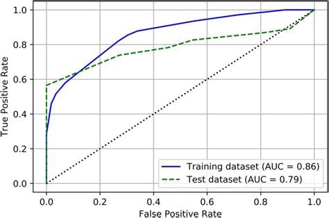 Receiver Operating Characteristic Roc Curves Of The Decision Tree