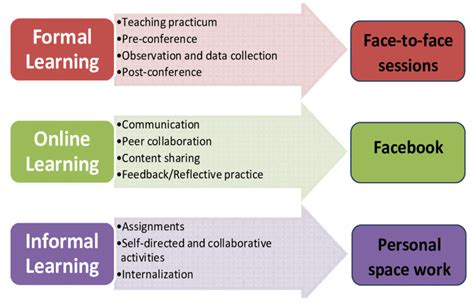 The Blended Structure Of The Teaching Practicum Course Based On The