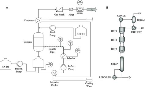 Process Flow Sheets A Experimental Setup Of Continuous H12bt