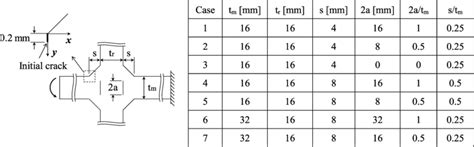 Parameters In Fatigue Crack Propagation Analysis Download Scientific