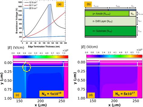 Tcad Simulation Results A Simulated Relationship Between Edge