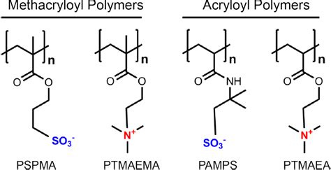 Figure From Effect Of Polymer Chemistry On The Linear Viscoelasticity Of Complex Coacervates