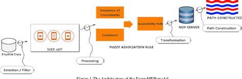 Figure 1 From Accessible Urban By Modeling The Explicit Data Using