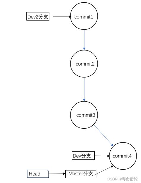 Git、github常用操作（命令讲解操作举例）idea集成github指令 Csdn博客
