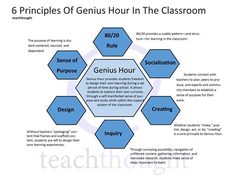 6 Principles Of Genius Hour In The Classroom Genius Hour Passion