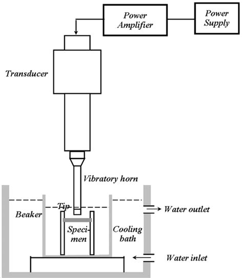 Cavitation Erosion Experimental Assembly Download Scientific Diagram