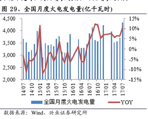 谁知道29全国月度火电发电量 亿千瓦时 的真实信息 行行查 行业研究数据库