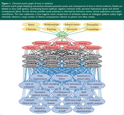 psychology of envy towards medical colleagues semantic scholar