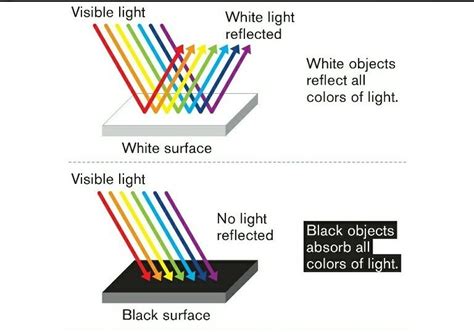 Why Do We Get Darker If Dark Colors Absorb Heat Zamnrite