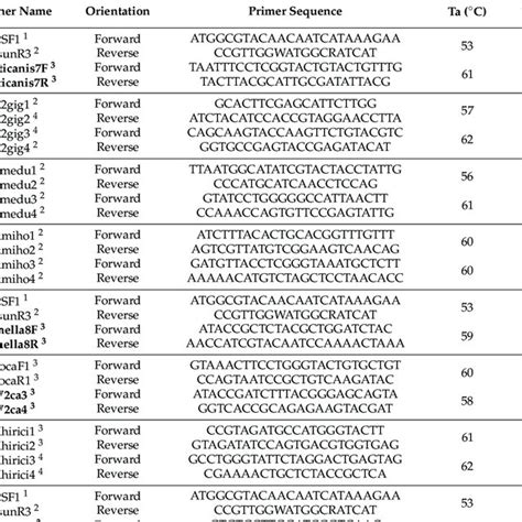 List Of Pcr Primers Their Sequences Annealing Temperatures Predicted