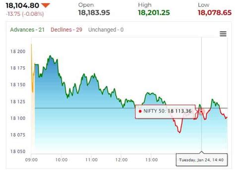 Closing Bell Sensex Nifty End Flat As Weakness In Reliance Industries