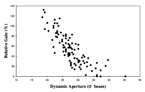 Relative Gain As A Function Of The Da Of The Unsorted Sequence Of