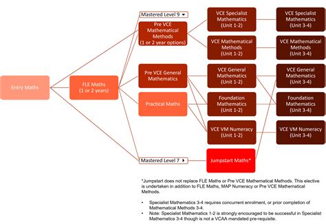 Mathematical Pathways — Tc Subject Selection Handbook