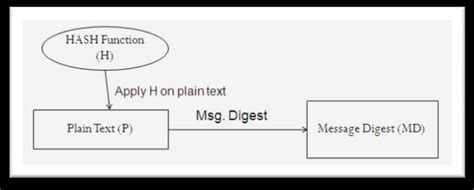 Appling Hashing On Plaintext At Sender Side Download Scientific Diagram
