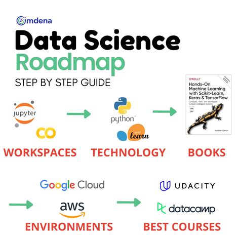 Omdena On Linkedin Machinelearning Datascience Beginner Career