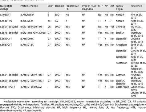 Table 2 From Monogenic Causes Of Low Frequency Non Syndromic Hearing