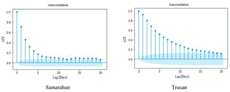 Autocorrelation For Finding Best Lag For Analysis Download