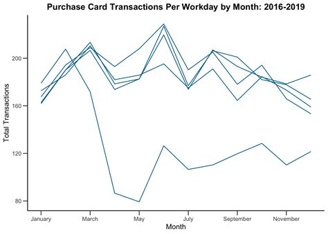 Line Graphs And Time Series Course Notes IDSC