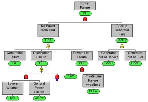 An Introduction To DPL Fault Tree Syncopation Software