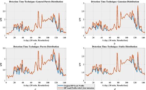 Figure 1 From Modern Power System Reliability Assessment With Cyber‐intrusion On Heat Pump