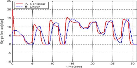 Variations Of Oxygen Flow Rate Download Scientific Diagram